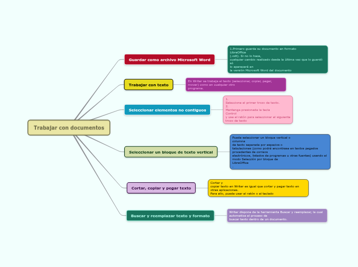 Trabajar con documentos - Mind Map
